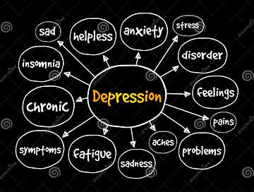 Depression Mind Map, Concept for Presentations and Reports Stock ...