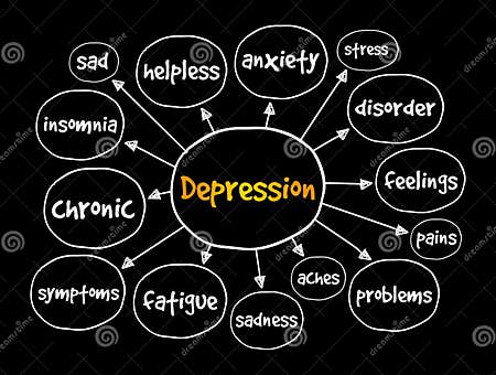 Depression Mind Map, Concept for Presentations and Reports Stock ...
