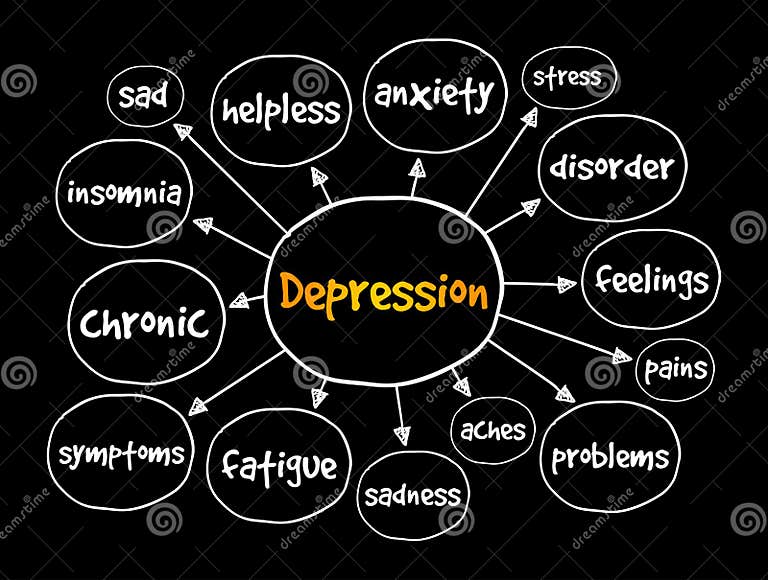 Depression Mind Map, Concept for Presentations and Reports Stock ...