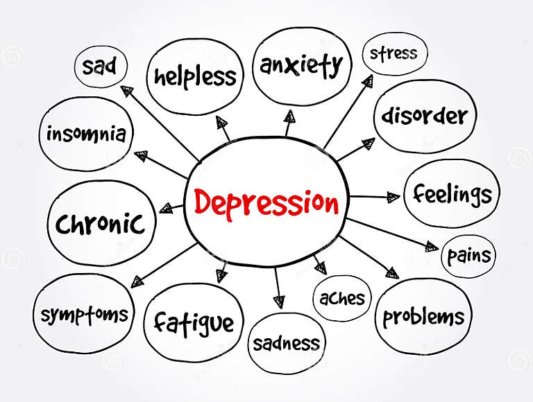 Depression Mind Map, Concept for Presentations and Reports Stock ...