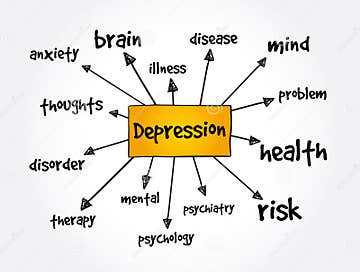 Depression Mind Map, Concept for Presentations and Reports Stock ...