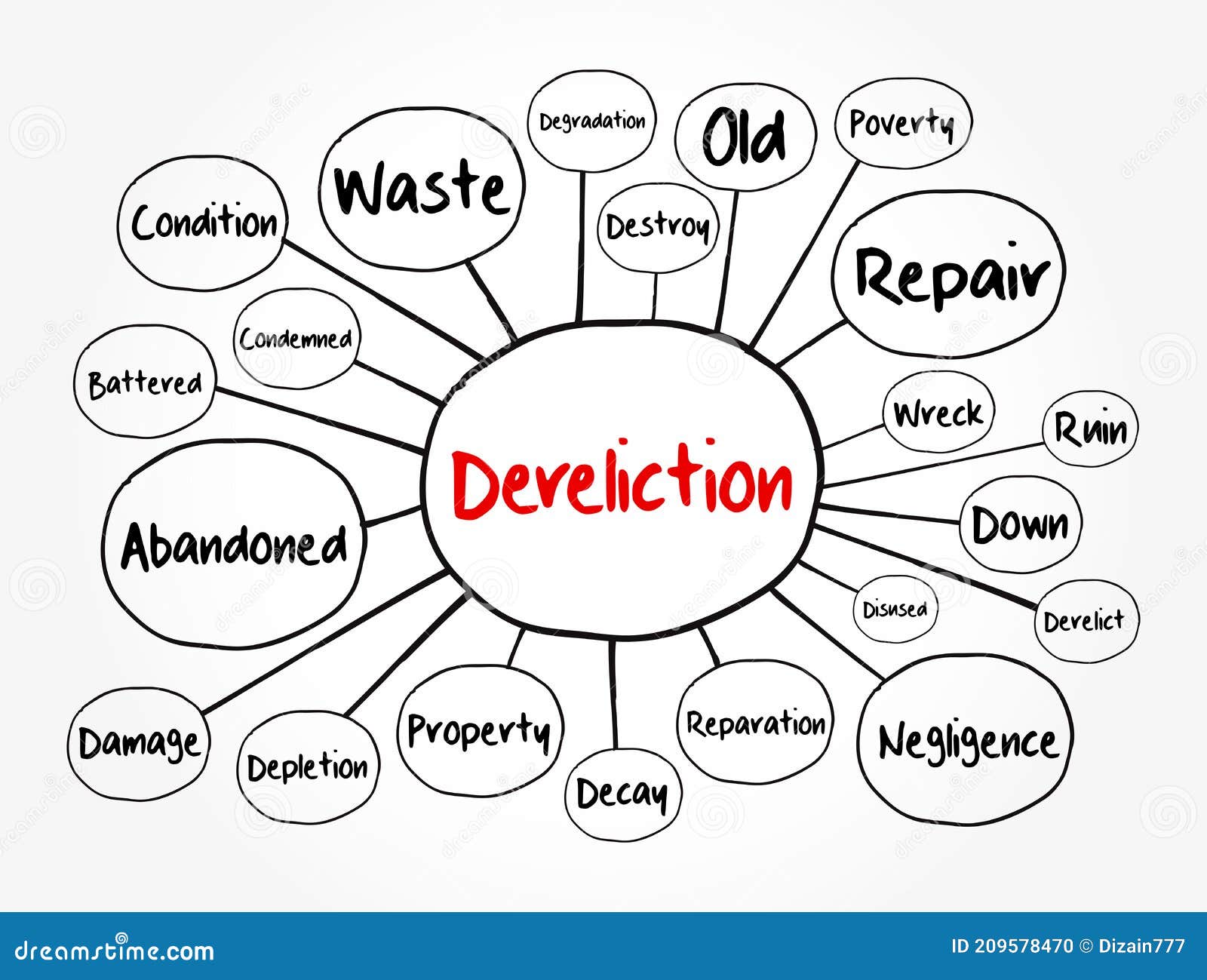 Dereliction Mind Map, Concept For Presentations And Reports Royalty ...