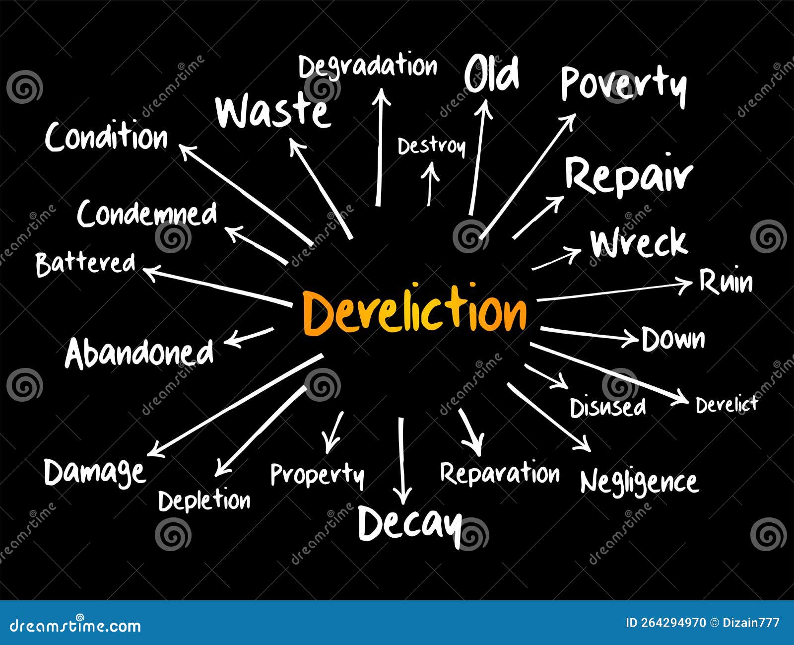 Dereliction Mind Map, Concept for Presentations and Reports Stock ...