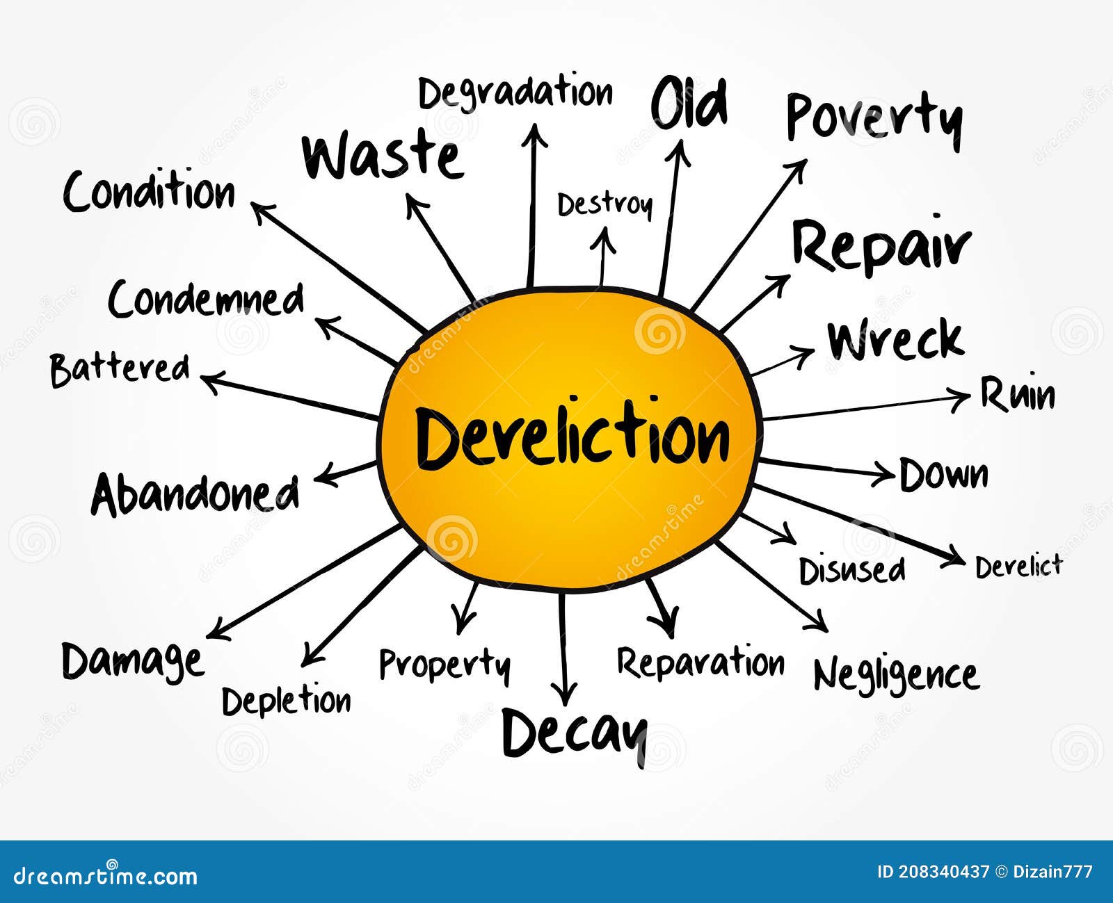 Dereliction Mind Map, Concept For Presentations And Reports Royalty ...