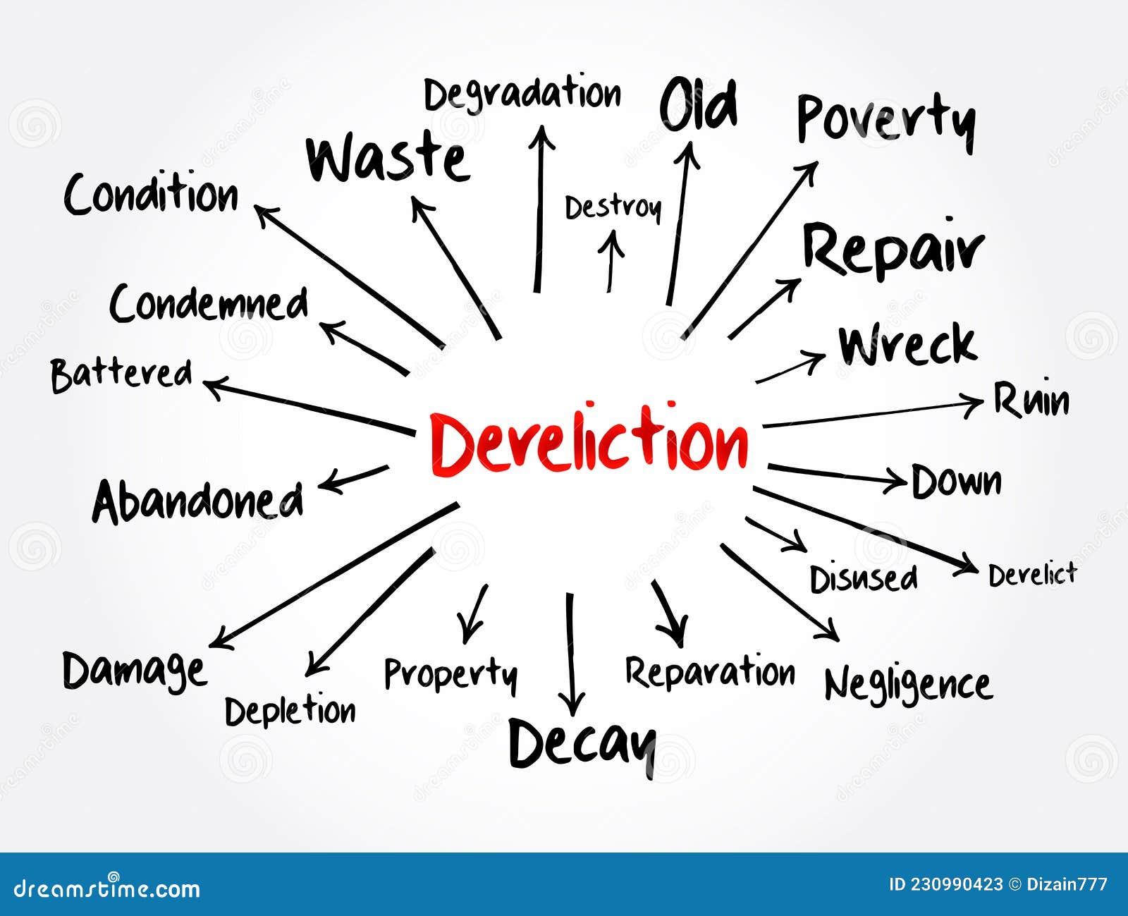Dereliction Mind Map, Concept for Presentations and Reports Stock ...