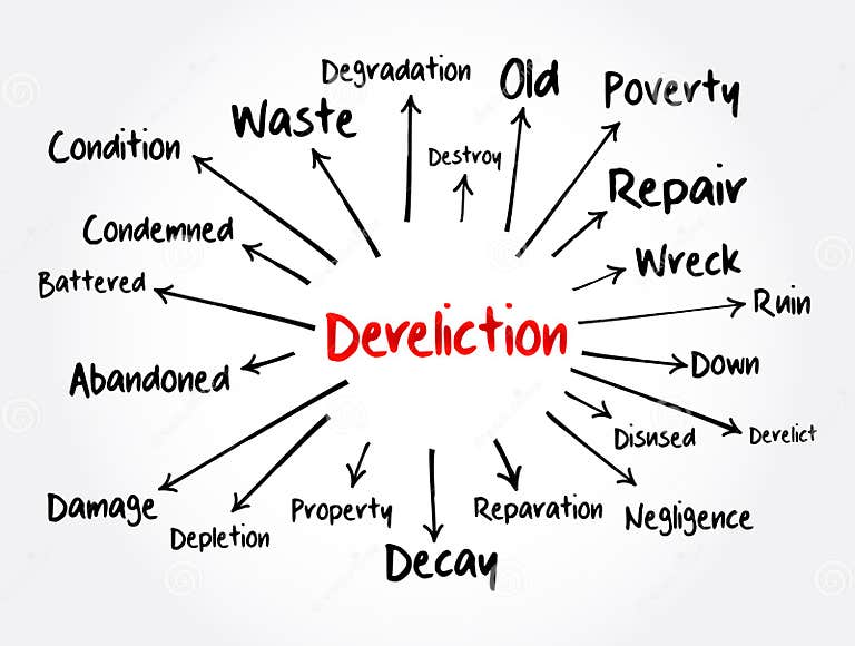 Dereliction Mind Map, Concept for Presentations and Reports Stock ...