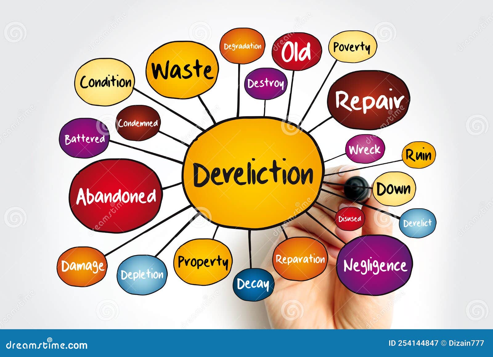 Dereliction Mind Map, Concept For Presentations And Reports Royalty ...
