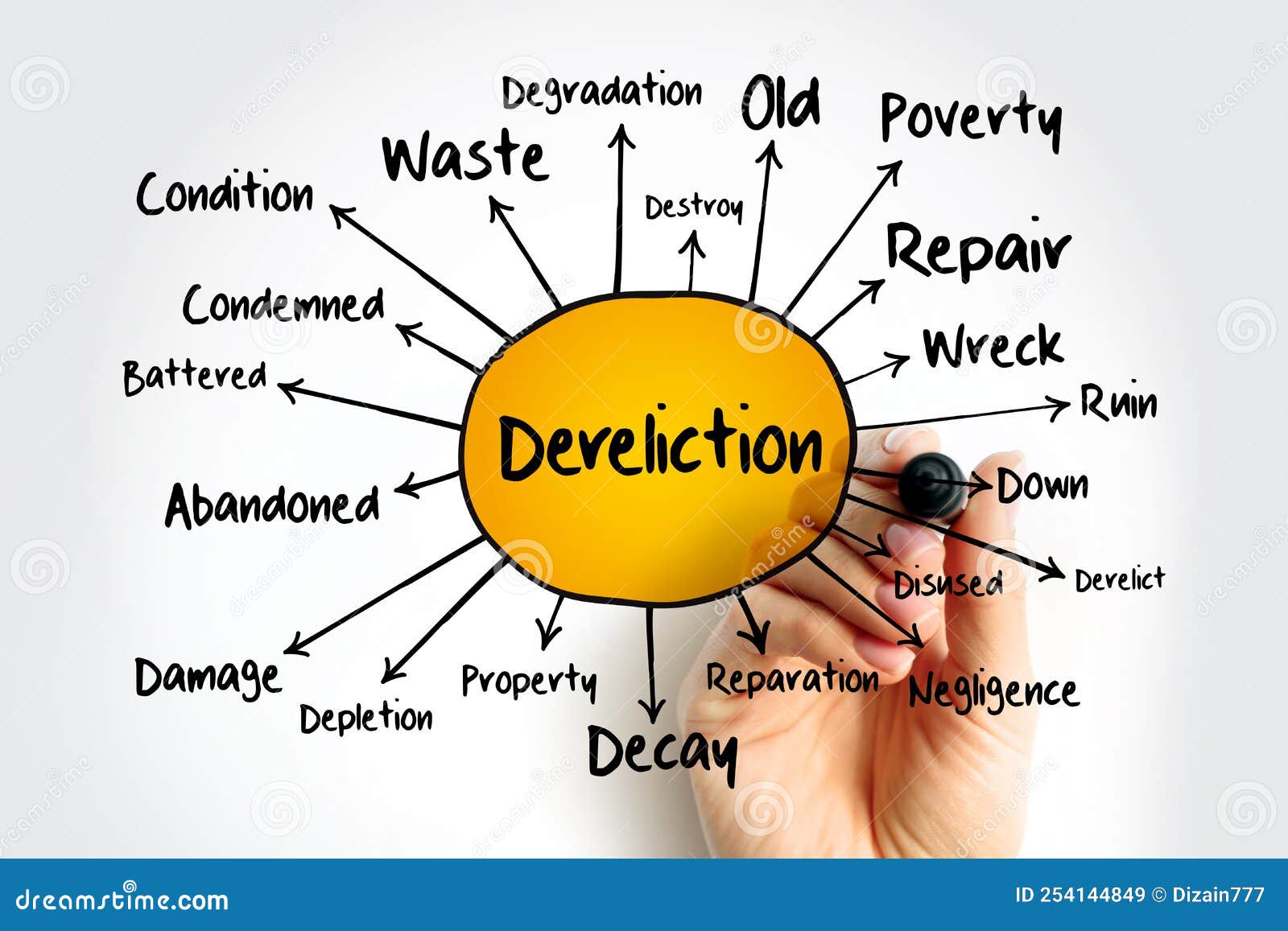Dereliction Mind Map, Concept for Presentations and Reports Stock Image ...