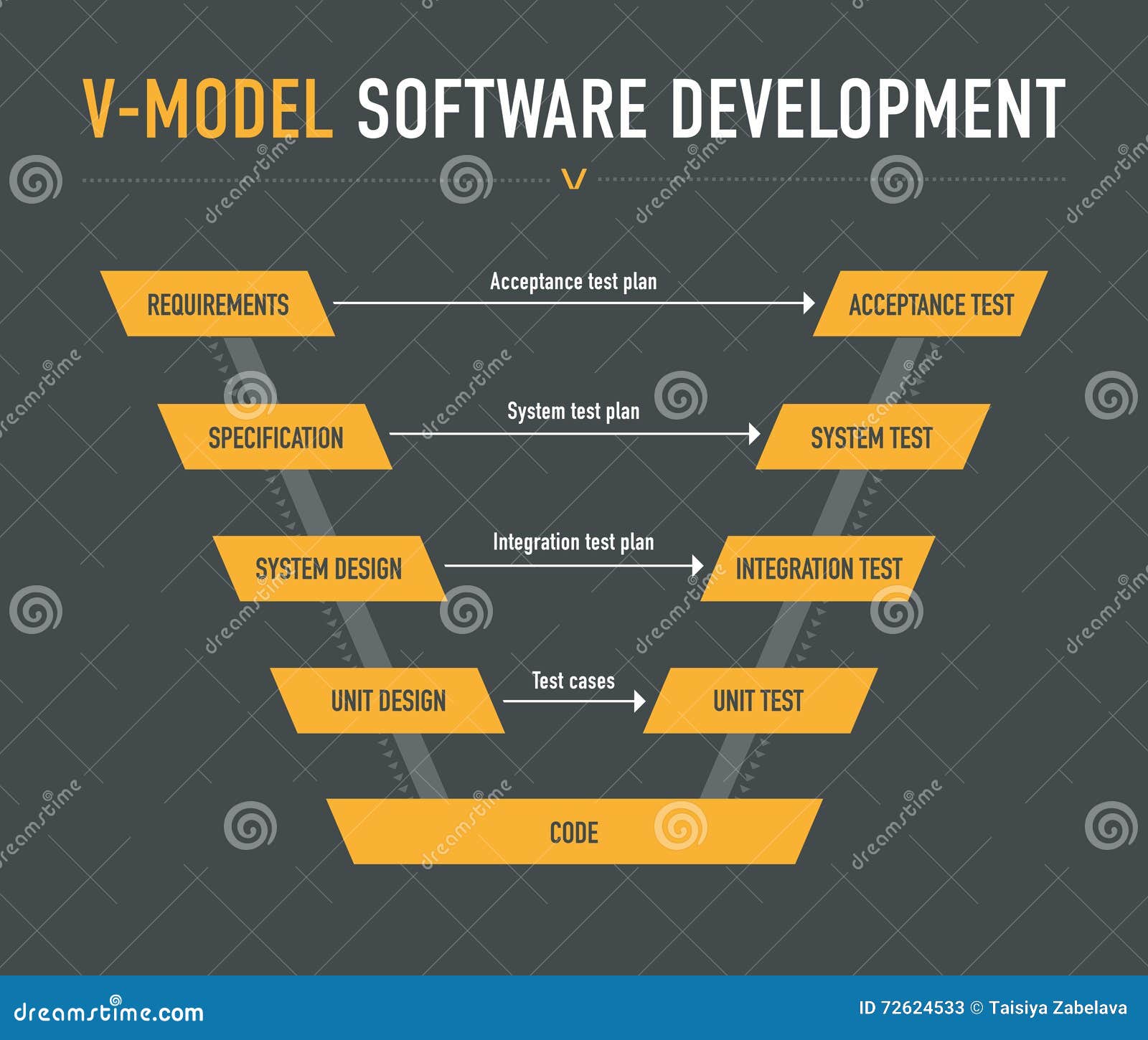 Desarrollo De Programas Del V-modelo Ilustración del Vector ...