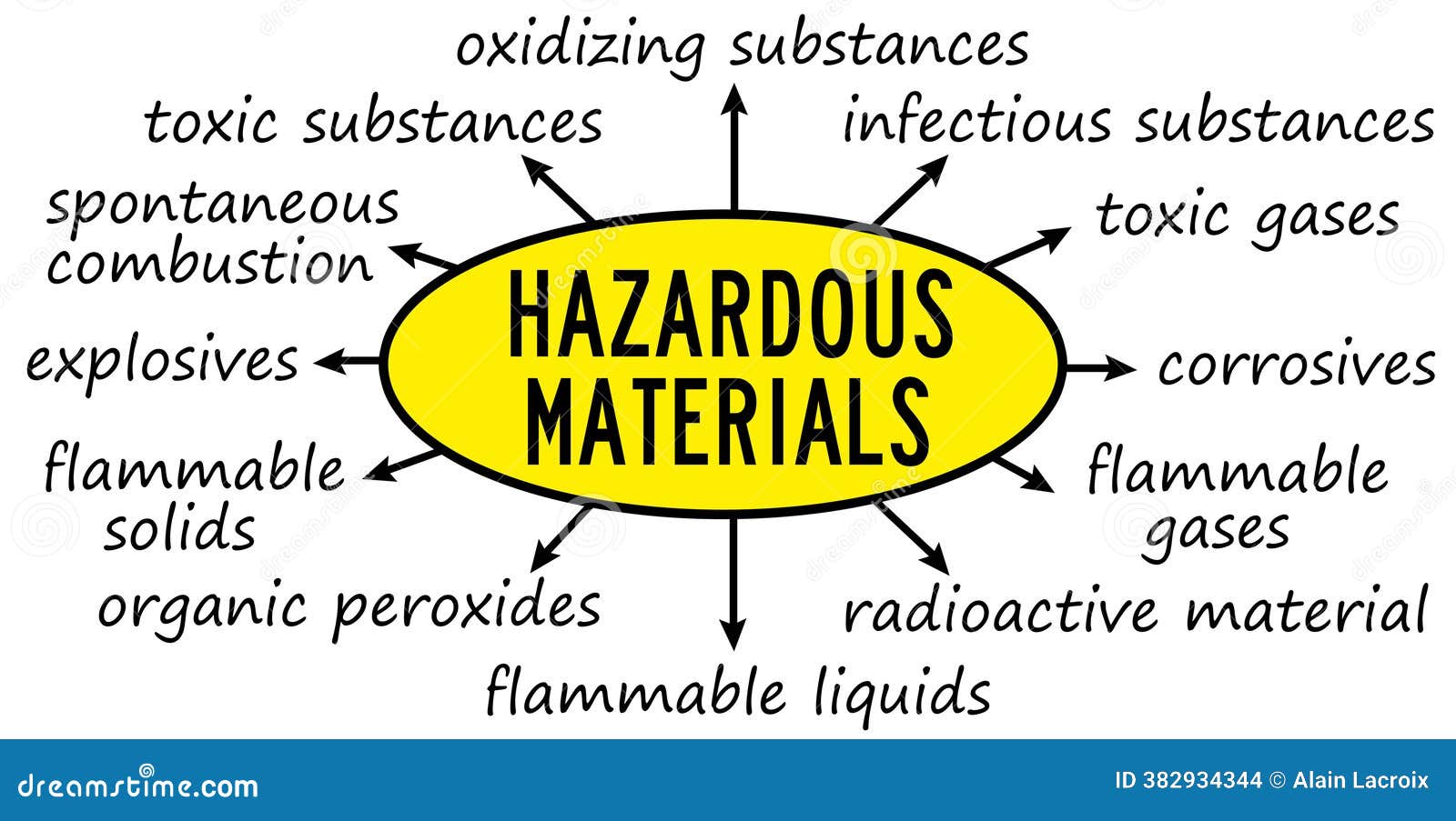 Types Hazardous Materials Royalty-Free Stock Image | CartoonDealer.com ...