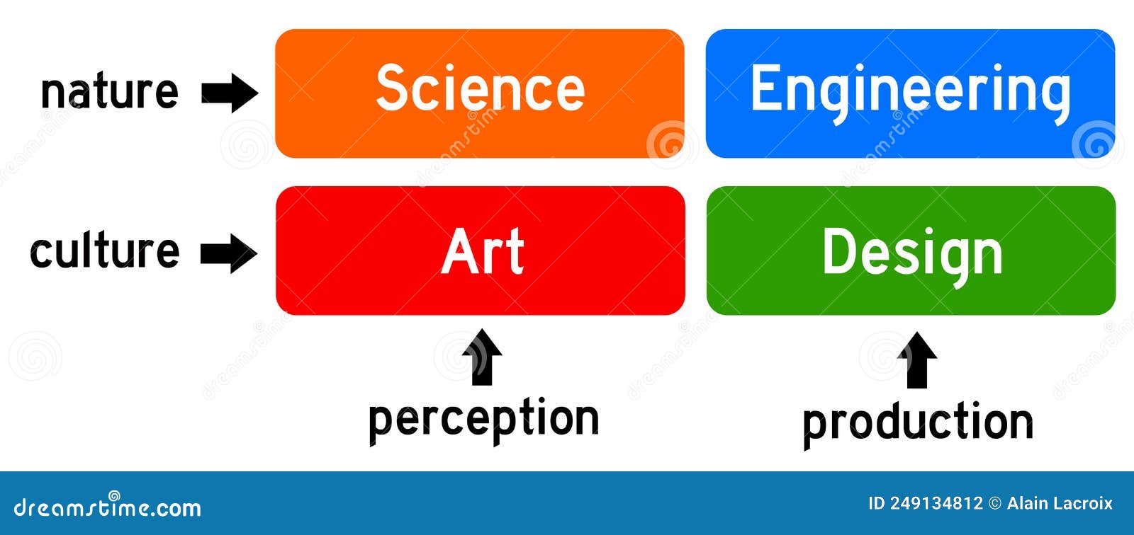 Creative domains stock illustration. Illustration of school - 249134812
