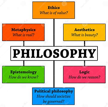 Philosophy branches stock illustration. Illustration of real - 168391348