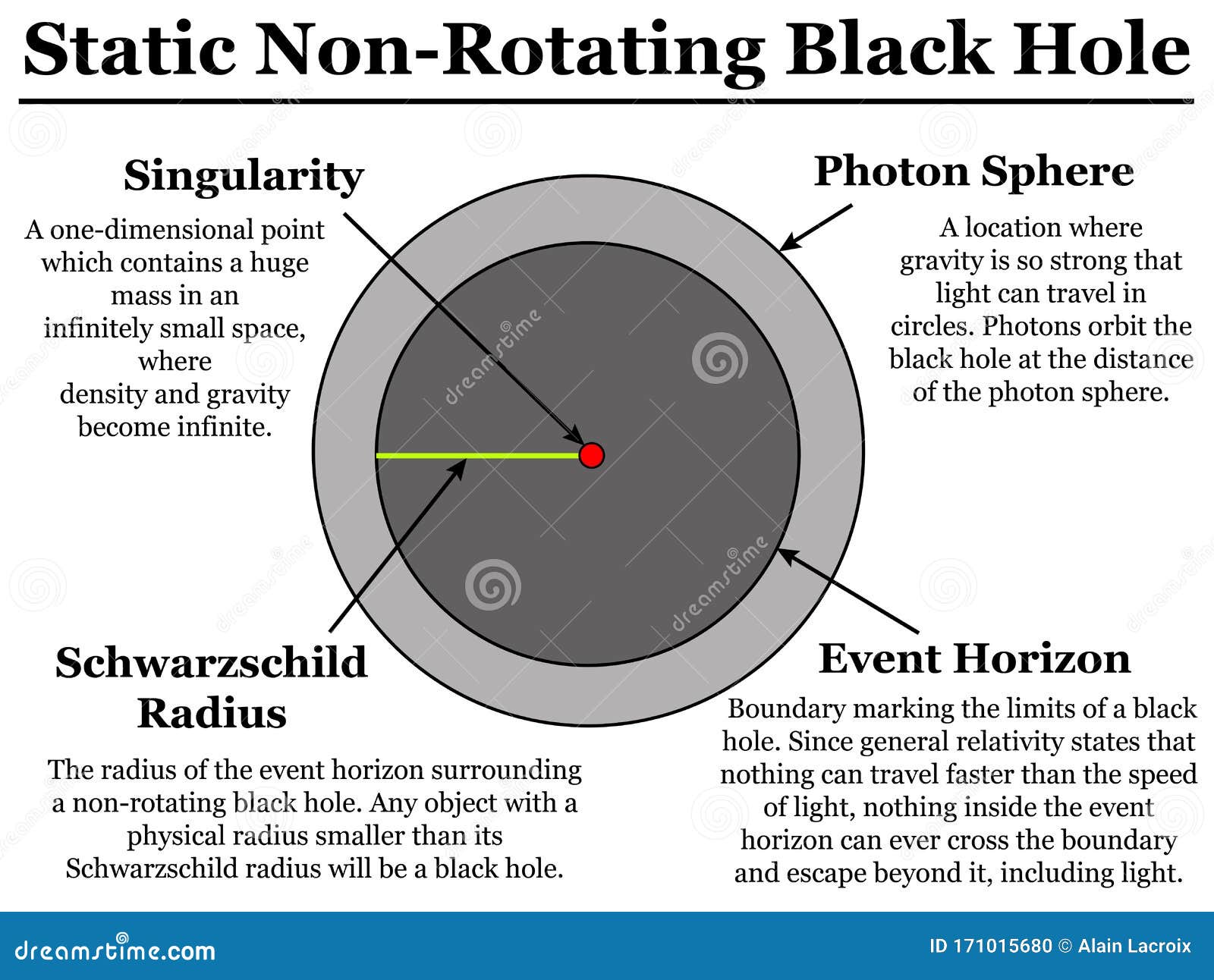 Non Rotating Black Hole