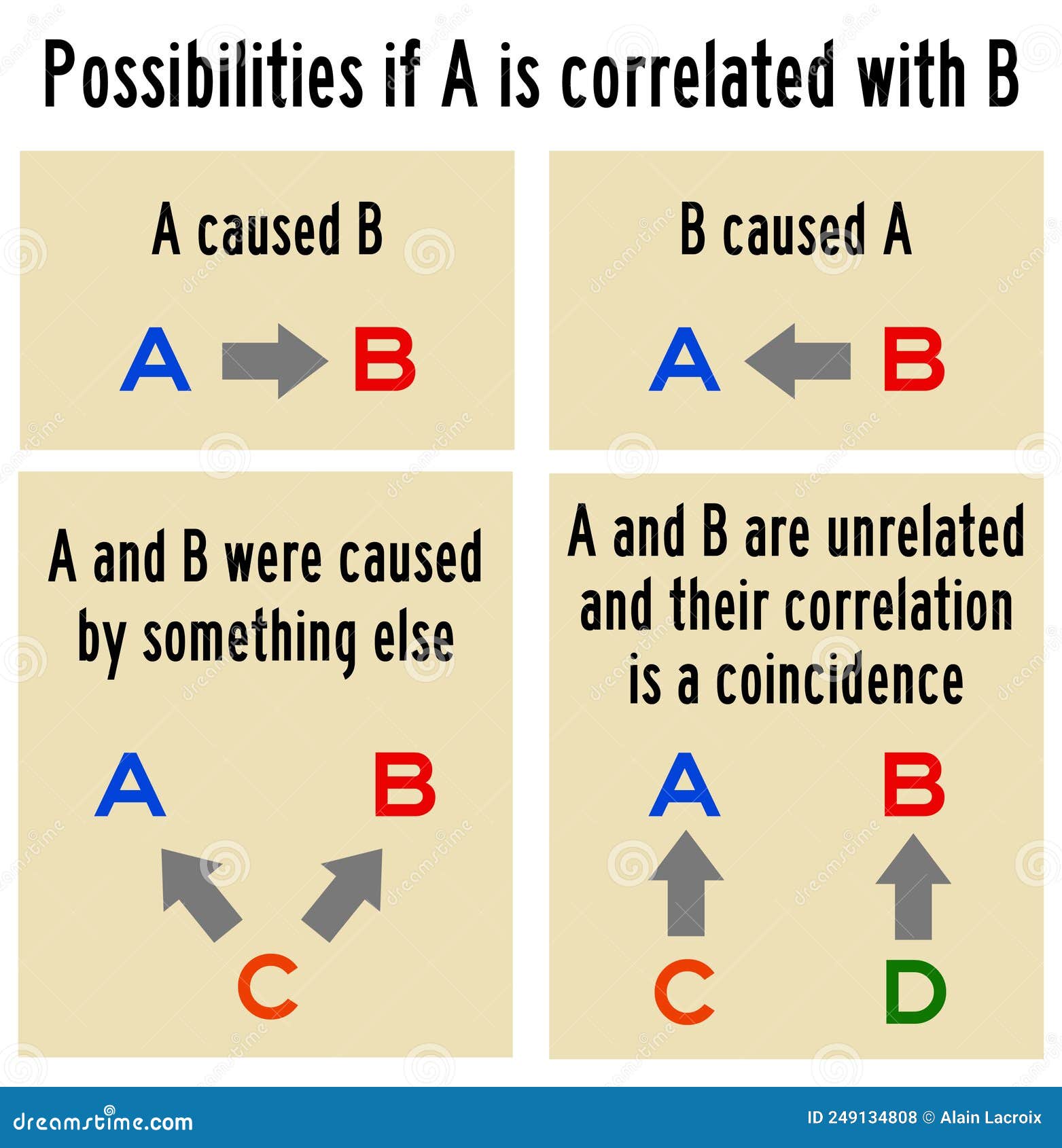 Correlated Variables Stock Illustration Illustration Of Circumstantial 249134808