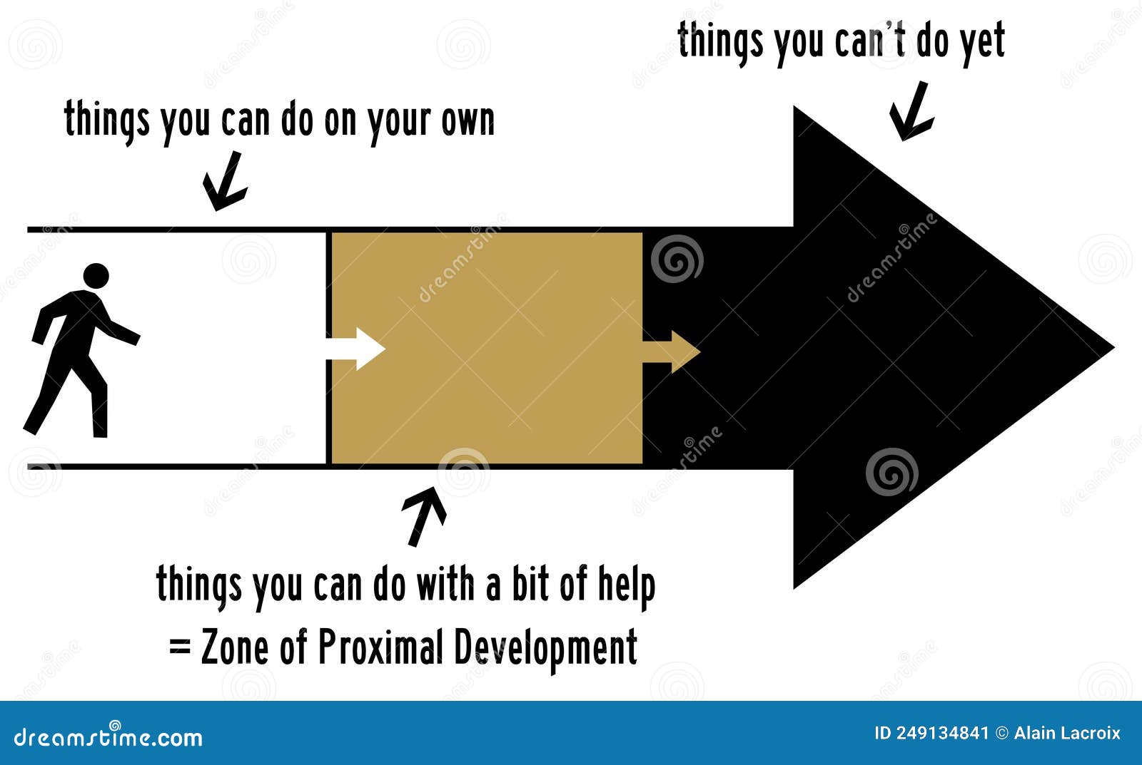 Zone Of Proximal Development. Achieved Of Logical With Model Of Trust ...