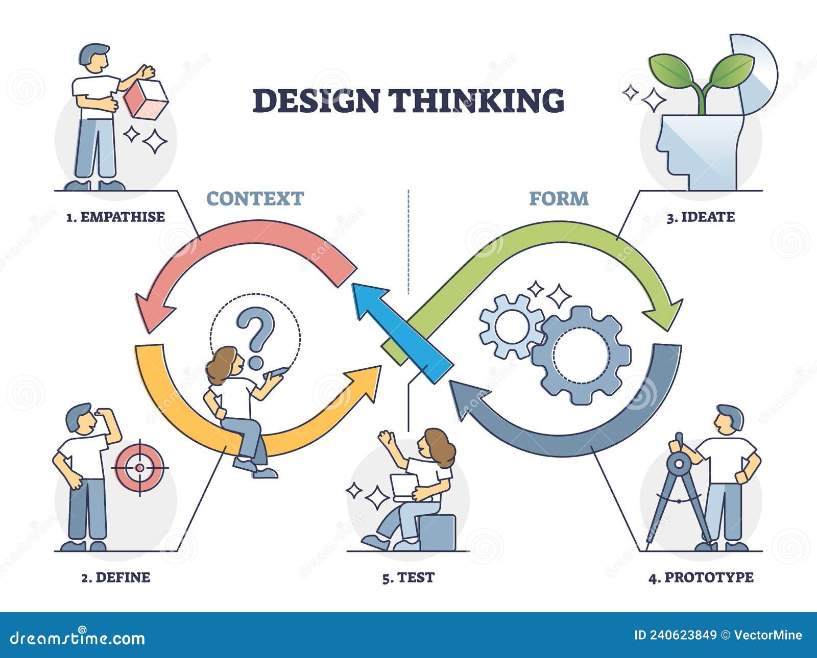 Design Thinking Formula with All Continuous Process Stages Outline ...