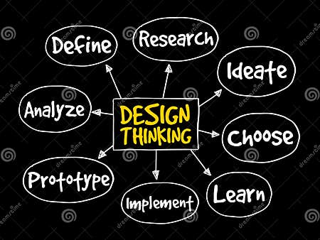 Design Thinking mind map stock illustration. Illustration of learn ...