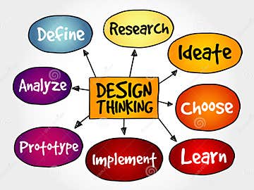Design Thinking mind map stock illustration. Illustration of creative ...