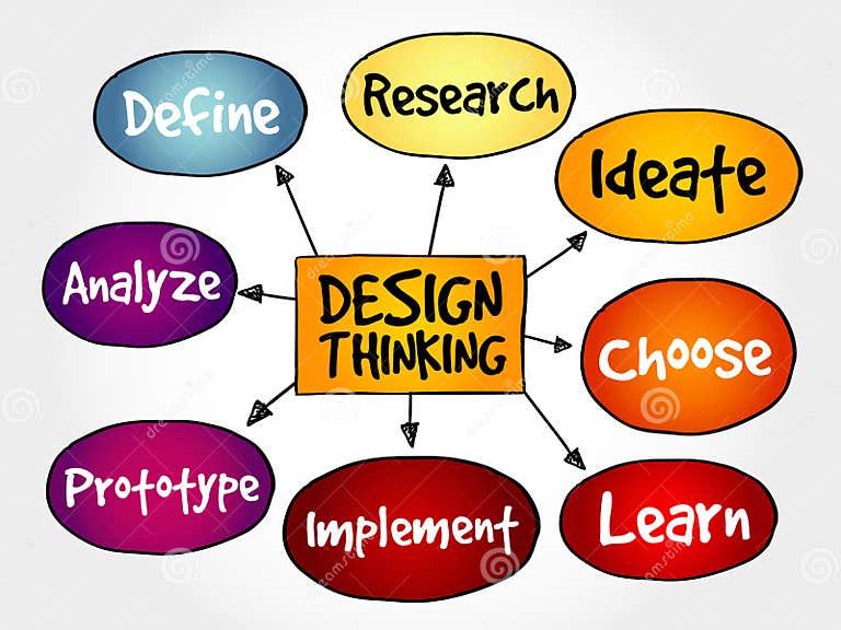 Design Thinking mind map stock illustration. Illustration of creative ...