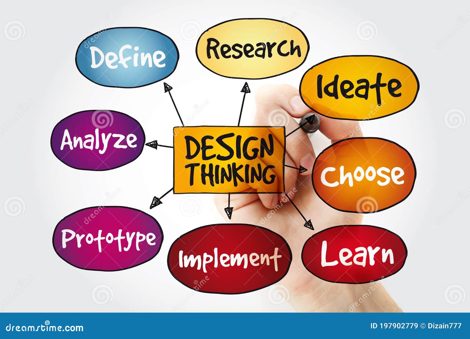 Design Thinking Mind Map