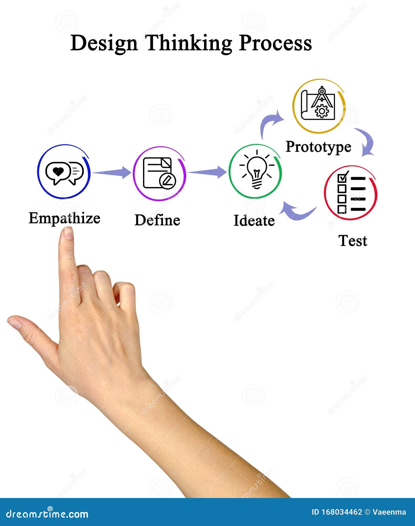 Design Thinking Process stock photo. Image of developer - 168034462