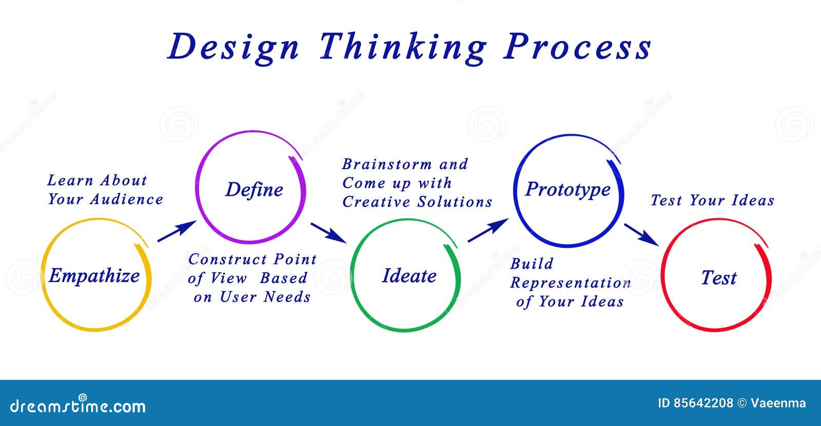 Design thinking process stock illustration. Illustration of view - 85642208 Design thinking process stock illustration. Illustration of view - 85642208