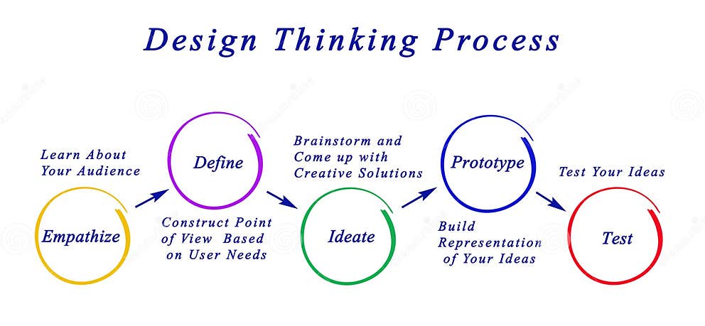 Design thinking process stock illustration. Illustration of view - 85642208