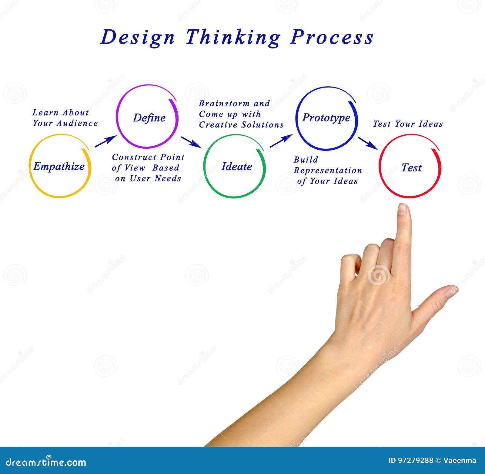 Design thinking process stock photo. Image of test, designer - 97279288