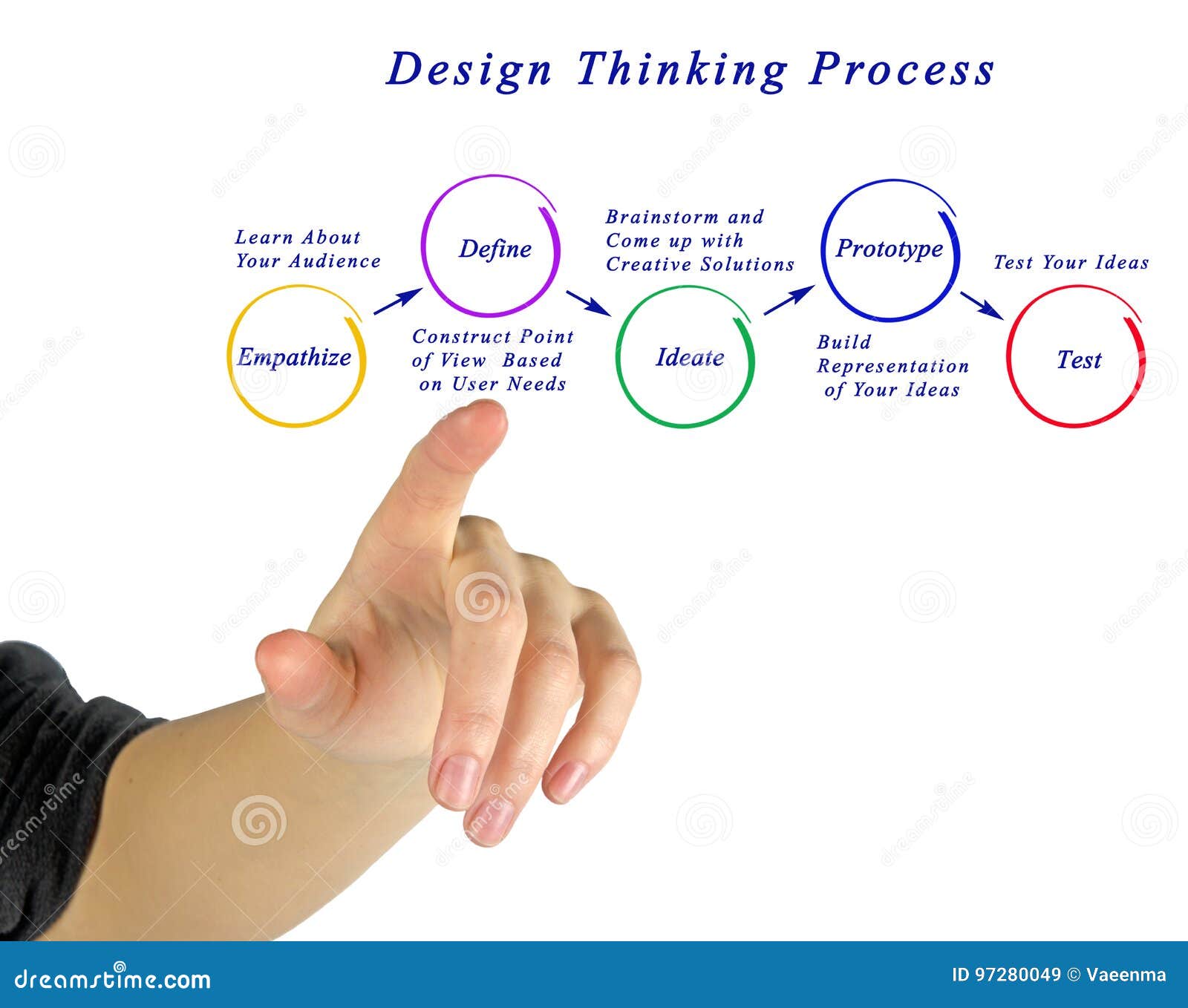 Design thinking process stock image. Image of pointing - 97280049