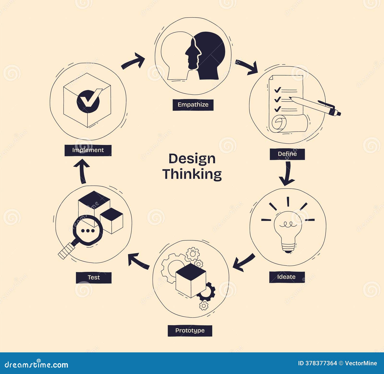 Design Thinking Creative Process Mind Brain Left Right Creativity Head ...