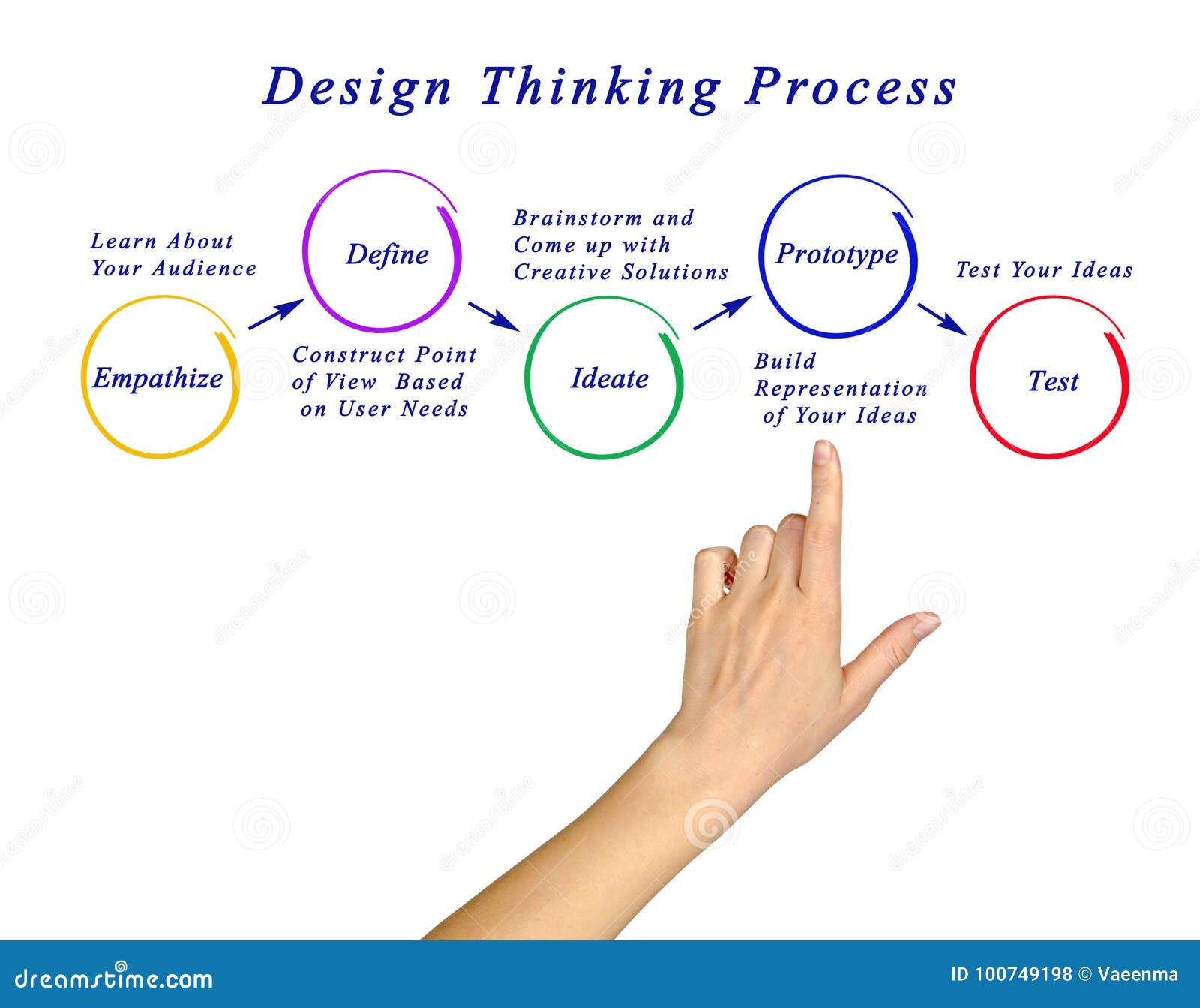 Design thinking process stock photo. Image of screen - 100749198