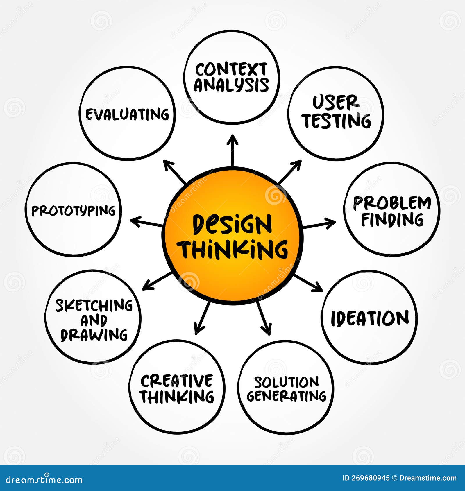 Design Thinking is a Term Used To Represent a Set of Cognitive ...