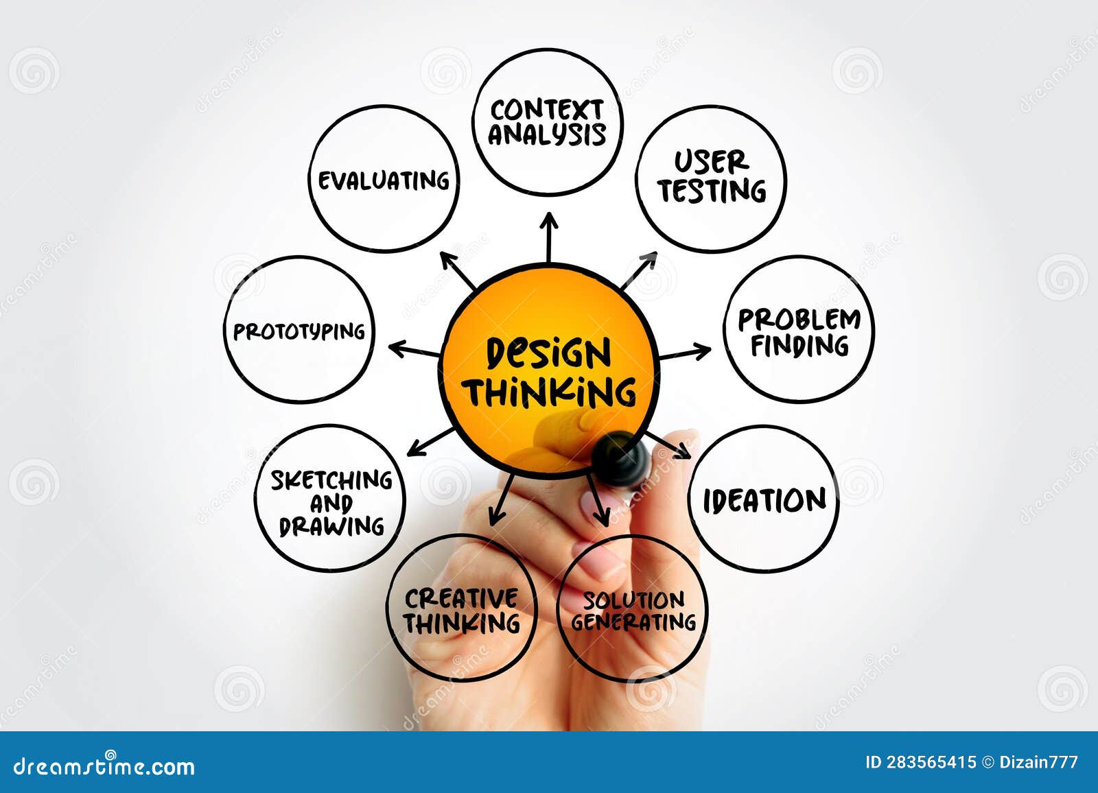 Design Thinking is a Term Used To Represent a Set of Cognitive ...