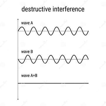 Destructive Interference stock vector. Illustration of student - 173938173