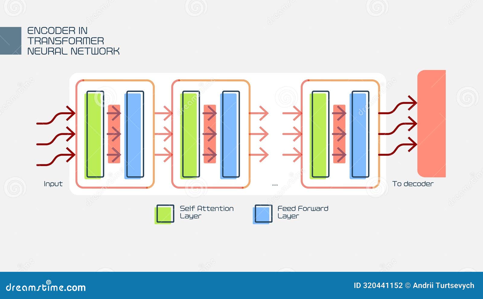 Detailed Diagram Of Transformer Neural Network Encoder With Self ... Detailed Diagram Of Transformer Neural Network Encoder With Self ...