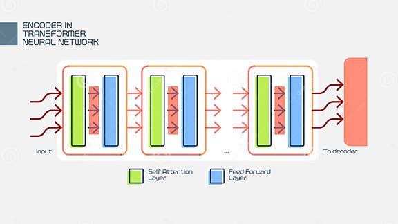 Detailed Diagram of Transformer Neural Network Encoder with Self ...