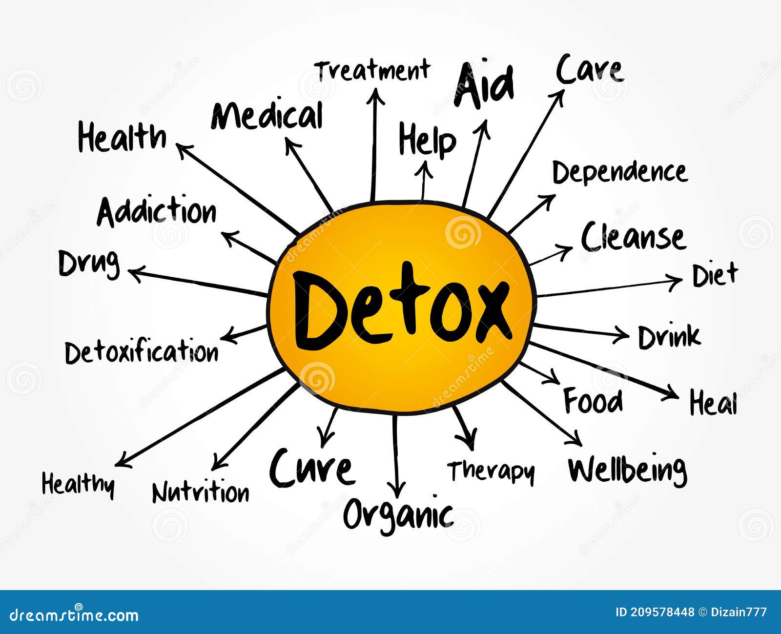 DETOX Mind Map Flowchart, Health Concept for Presentations and Reports ...