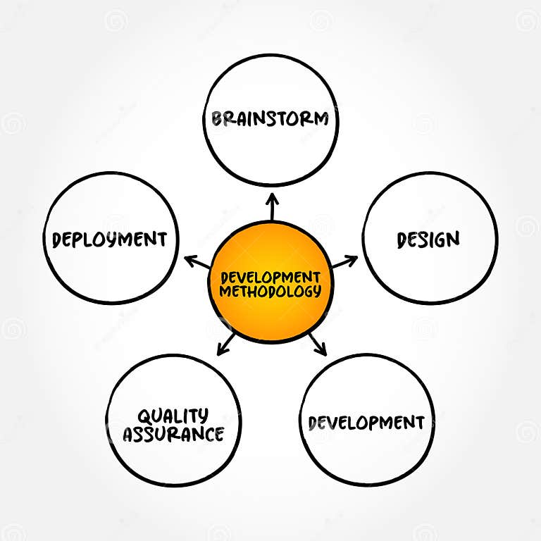 Development Methodology is a Process or Series of Processes Used in ...