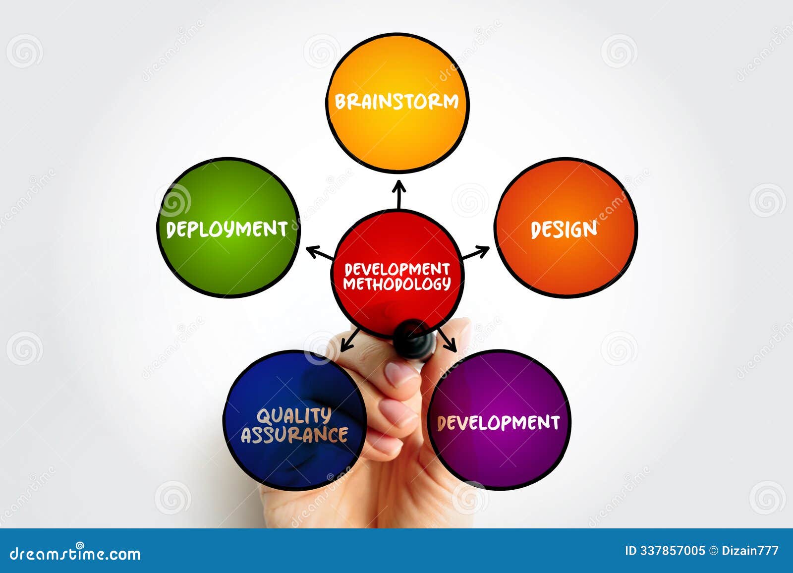 Development Methodology is a Process or Series of Processes Used in ...