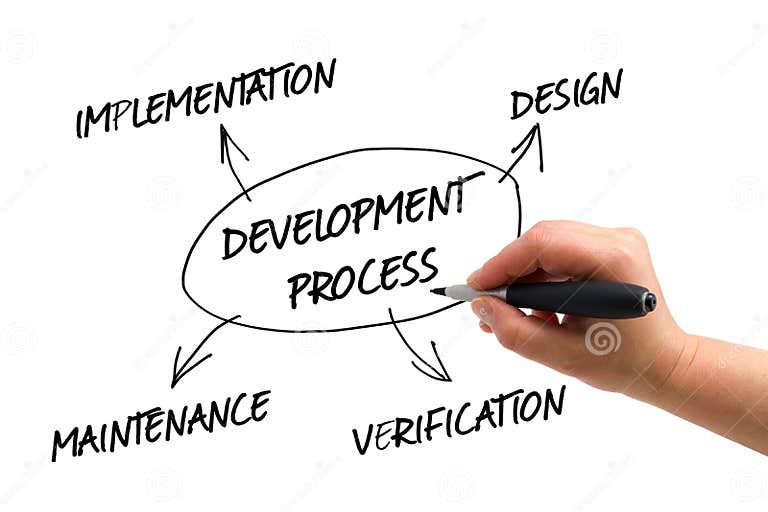 Development Process stock photo. Image of structure, marker - 18663274