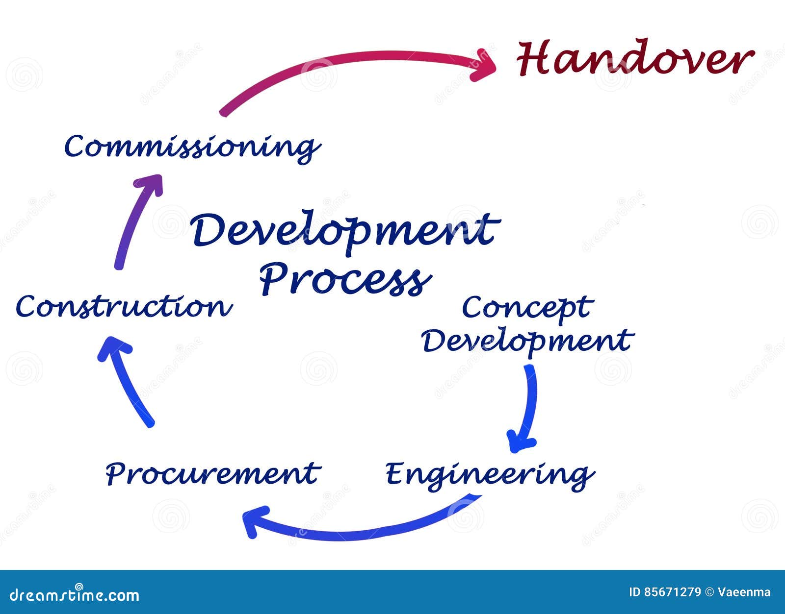 Development Process stock illustration. Illustration of engineering ...