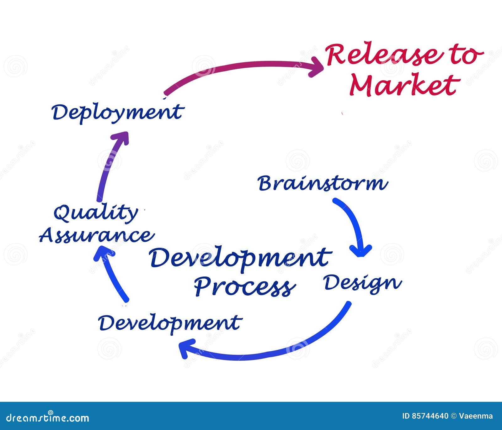 Development process stock illustration. Illustration of market - 85744640