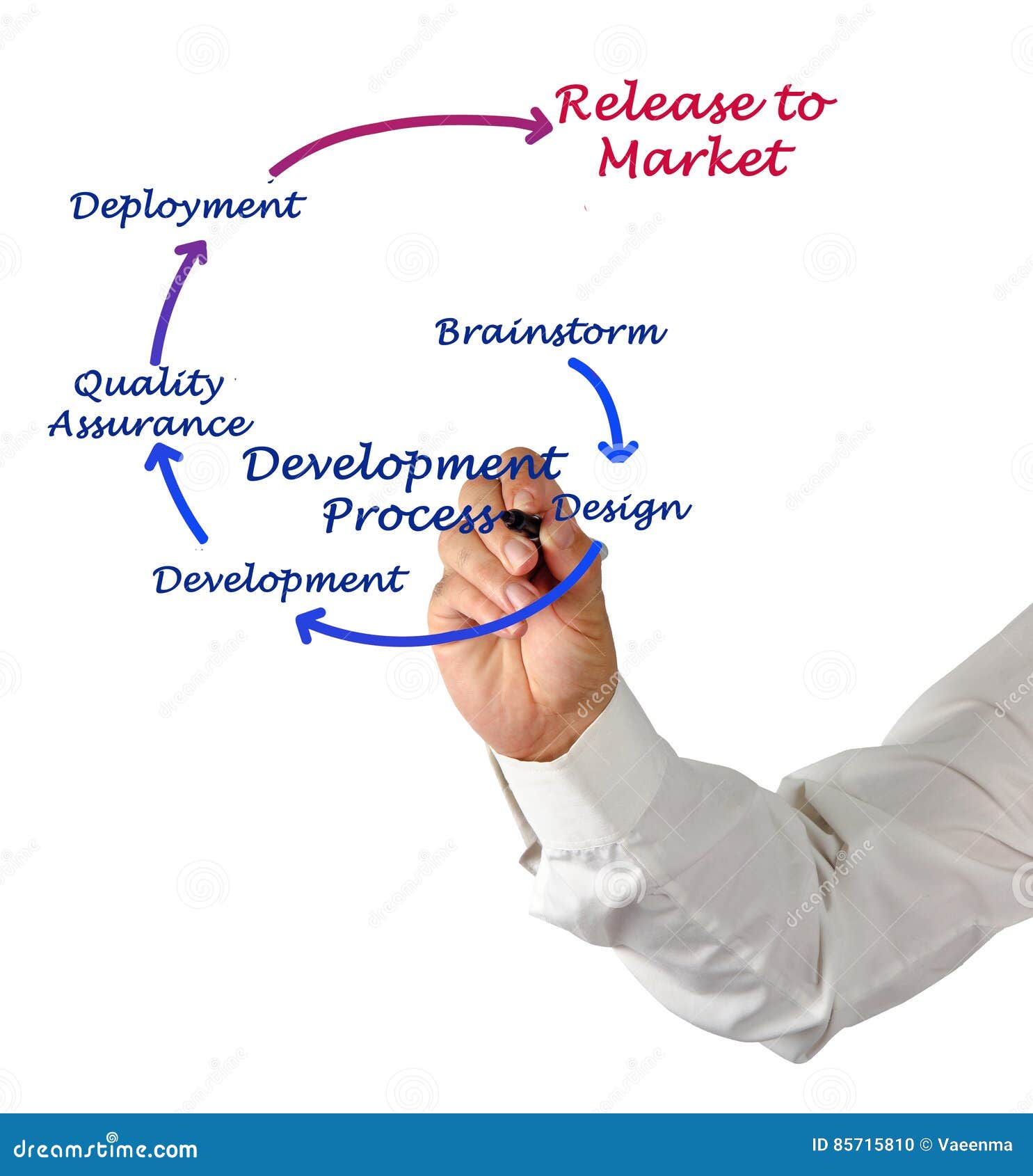 Development process stock photo. Image of expert, deployment - 85715810