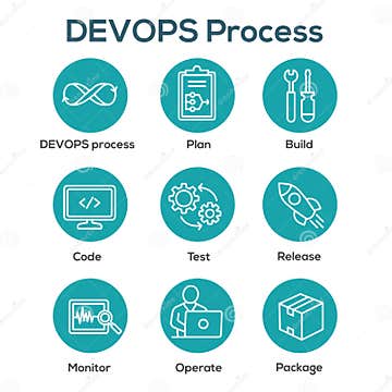 DevOps Icon Set with Plan, Build, Code, Test, Release, Monitor, Operate ...