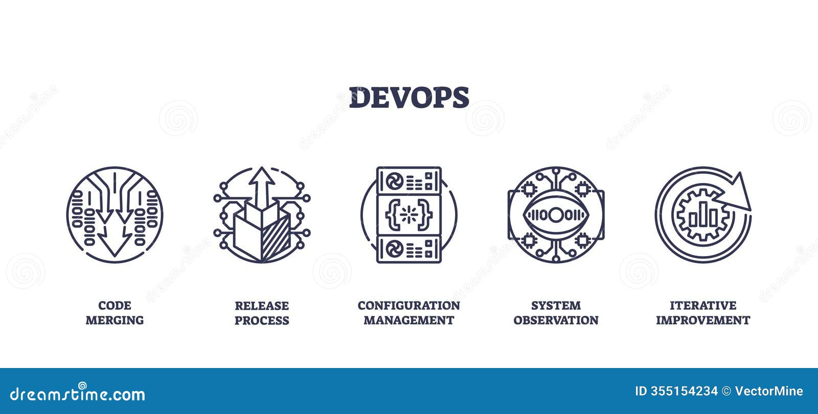DevOps Icons Represent Code Merging, Release Process, And System Observation. ... Vector ...