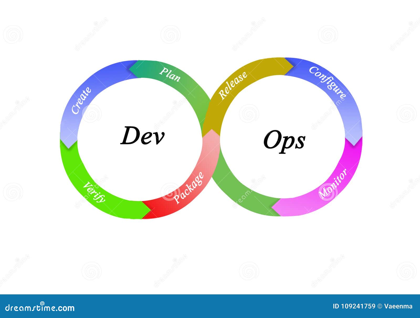 DevOps Methodology Principles Stock Illustration - Illustration of ... DevOps Methodology Principles Stock Illustration - Illustration of ...