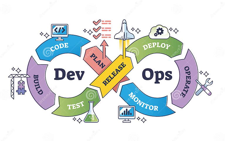 DevOps or Software Development and it Operations Process Outline Diagram Stock Vector ...