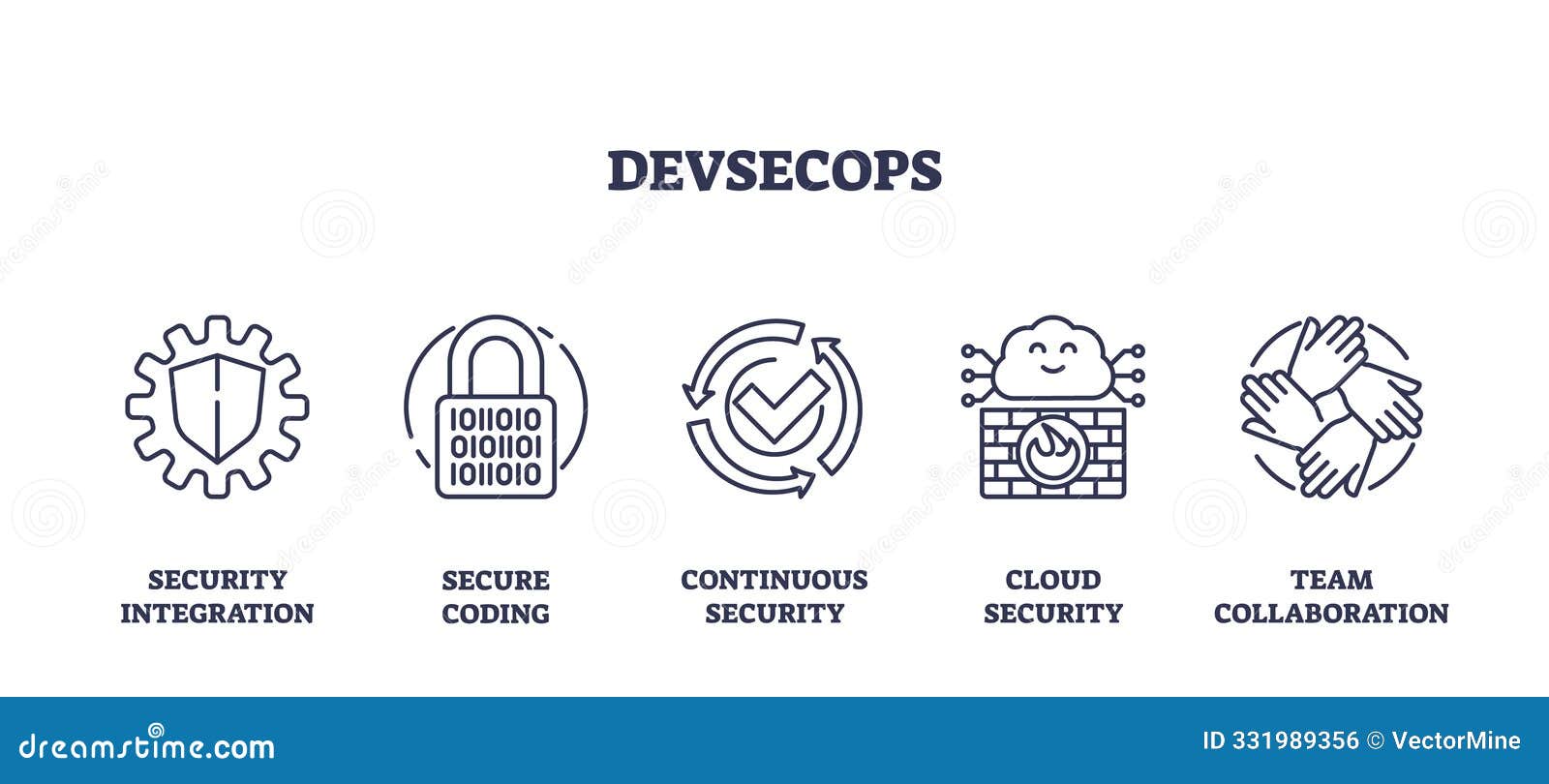 Devsecops As Development Security And Operations Outline Icons Collection Vector Illustration