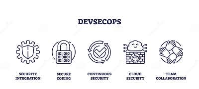 DevSecOps As Development, Security and Operations Outline Icons ...