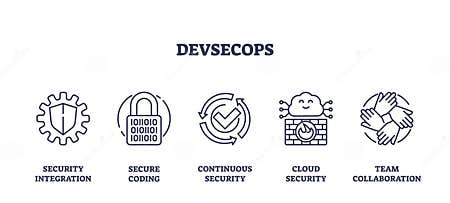 DevSecOps As Development, Security and Operations Outline Icons Collection Stock Illustration ...